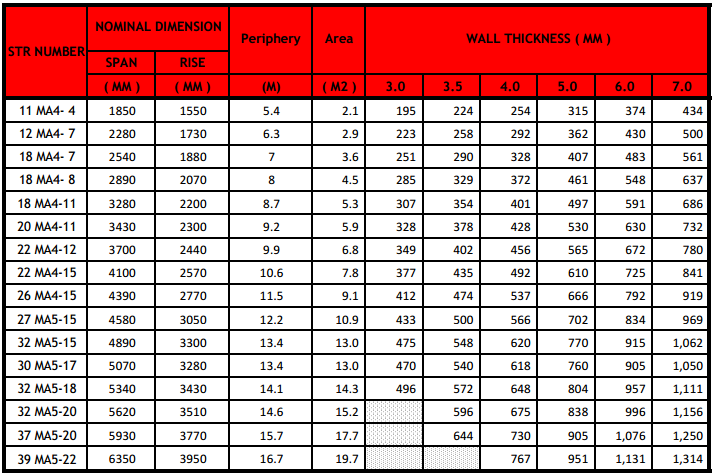 Multi Plate Pipe Arches - Pabrik Baja Bergelombang Armco